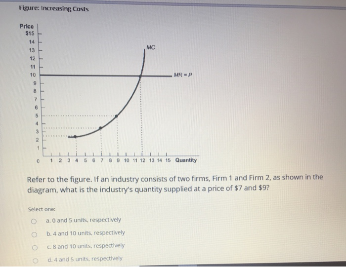 Solved Figure: Increasing Costs Price $15 14 H 13 12 11 一 10 | Chegg.com