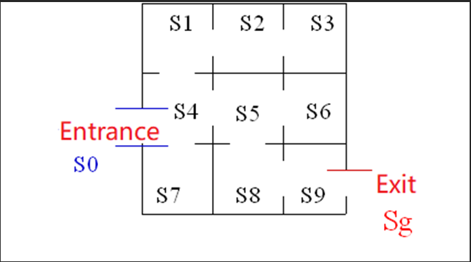 Solved The diagram below shows a maze where S0 is the | Chegg.com