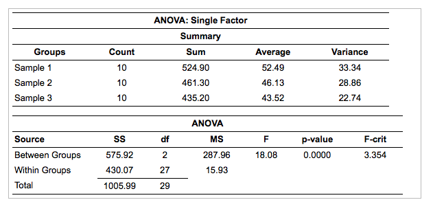 Solved ANOVA: Single Factor Count Groups Sample 1 Sample 2 | Chegg.com