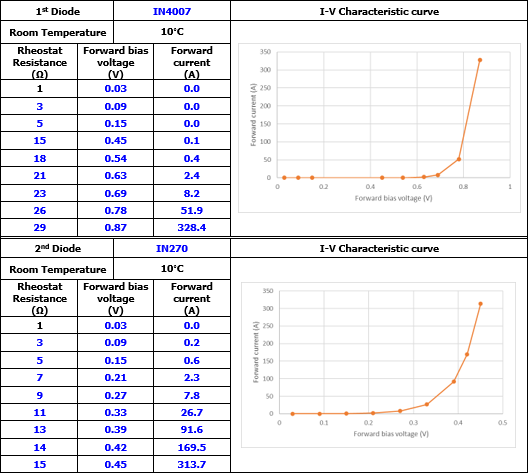 Solved 1st Diode IN4007 I-V Characteristic curve 10'C 350 | Chegg.com