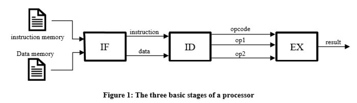 Objectives: • Implement a simple pipelined processor | Chegg.com