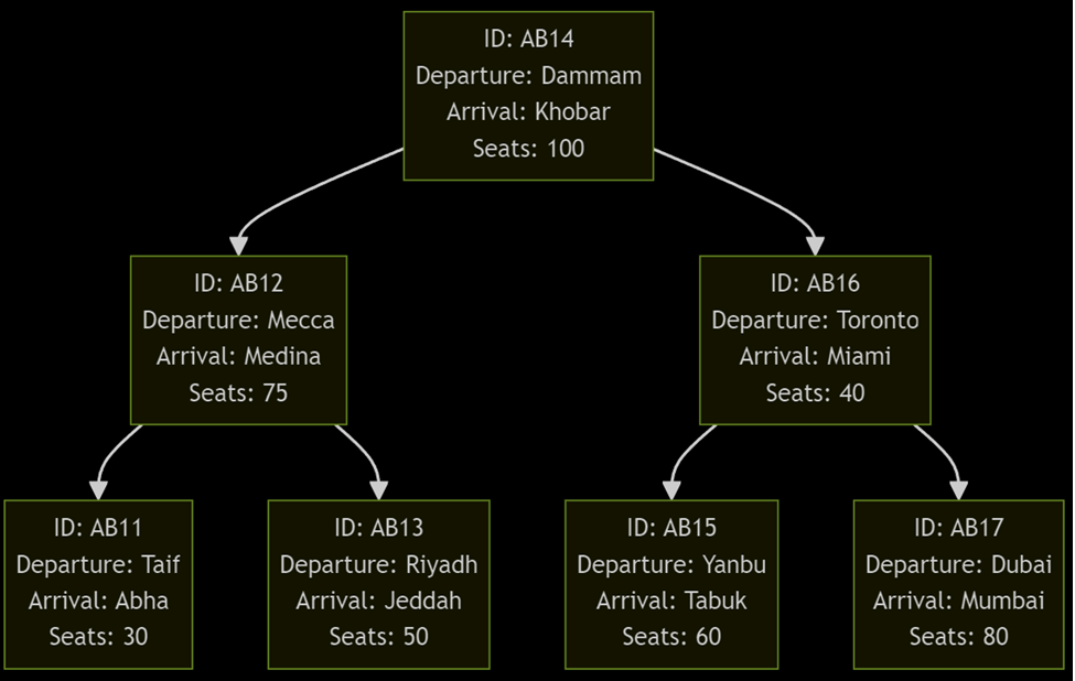 Solved Data structure problem in JavaManaging Flight | Chegg.com