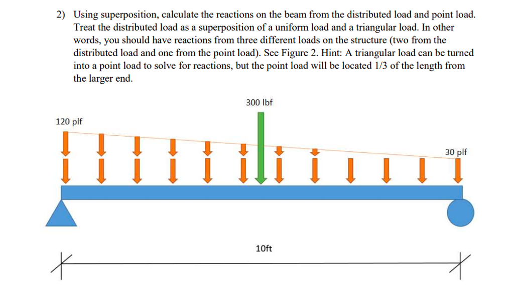 Solved Using superposition, calculate the reactions on the | Chegg.com