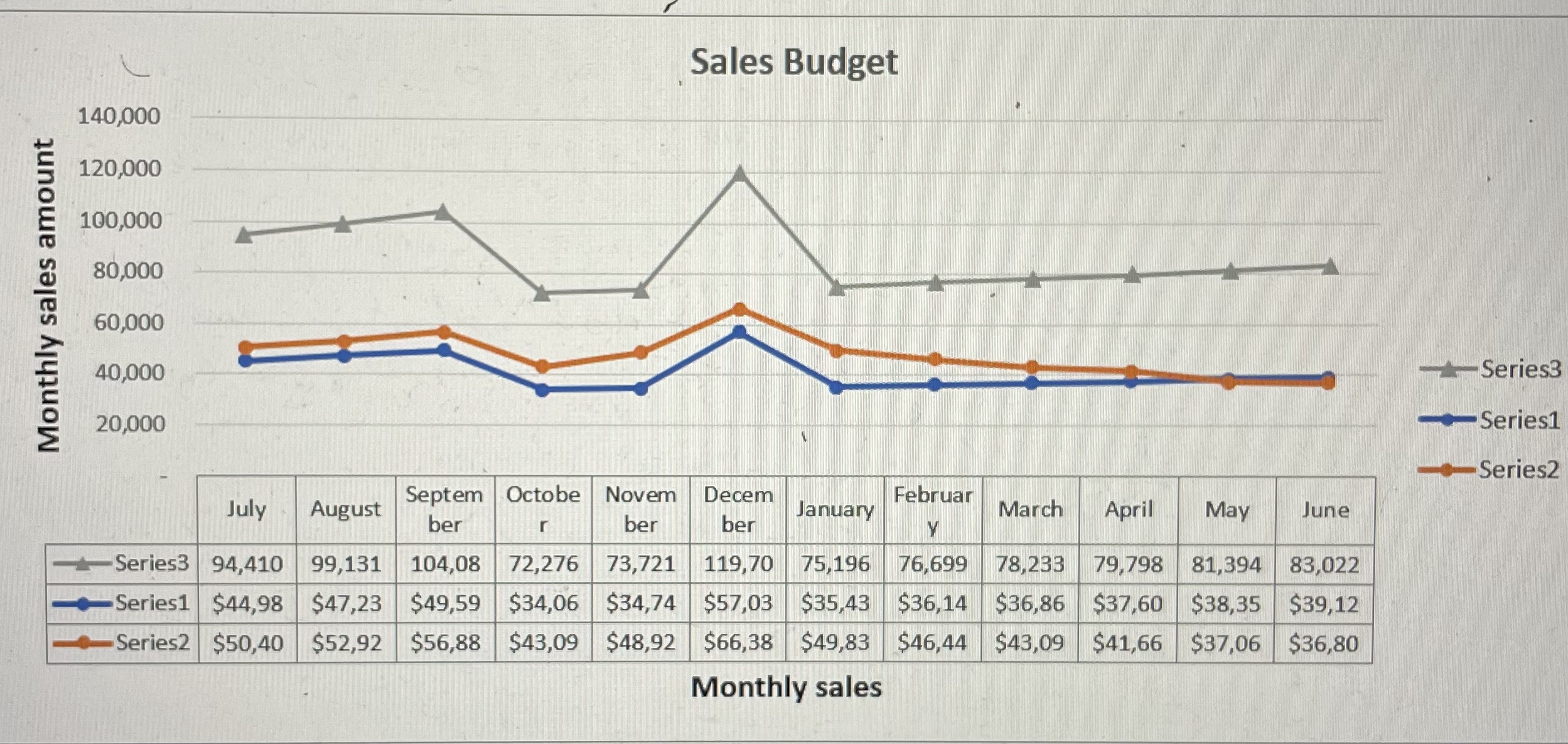 Sales Budget Monthly sales | Chegg.com