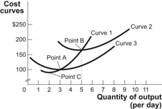 Solved Curve 1 crosses the average total cost curve at | Chegg.com