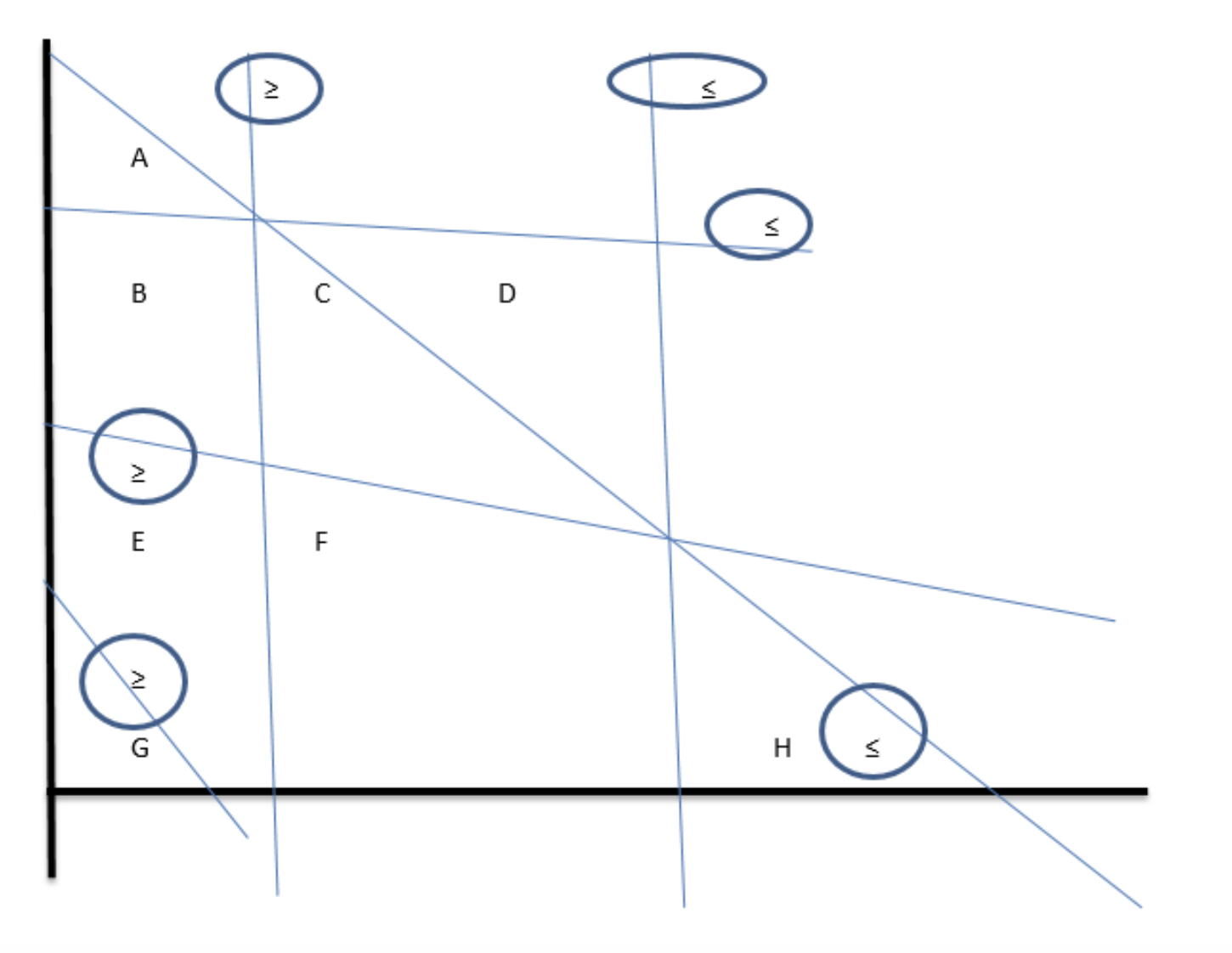 Solved Shade in the feasible region, then choose best letter | Chegg.com