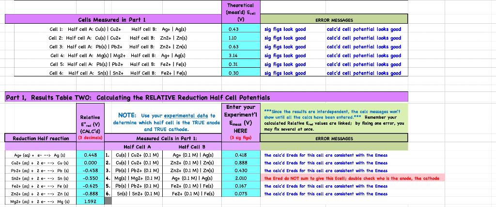 Part 1, Results Table TWO: Calculating the RELATIVE | Chegg.com