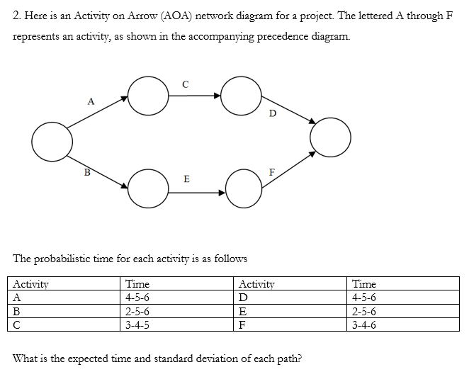 Solved 2. Here is an Activity on Arrow (AOA) network diagram | Chegg.com