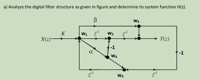 Solved a) Analyze the digital filter structure as given in | Chegg.com