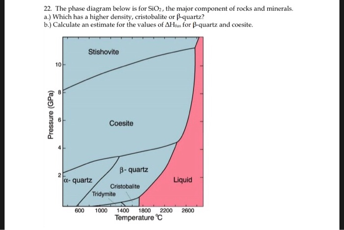 Solved 22. The phase diagram below is for SiO2, the major | Chegg.com