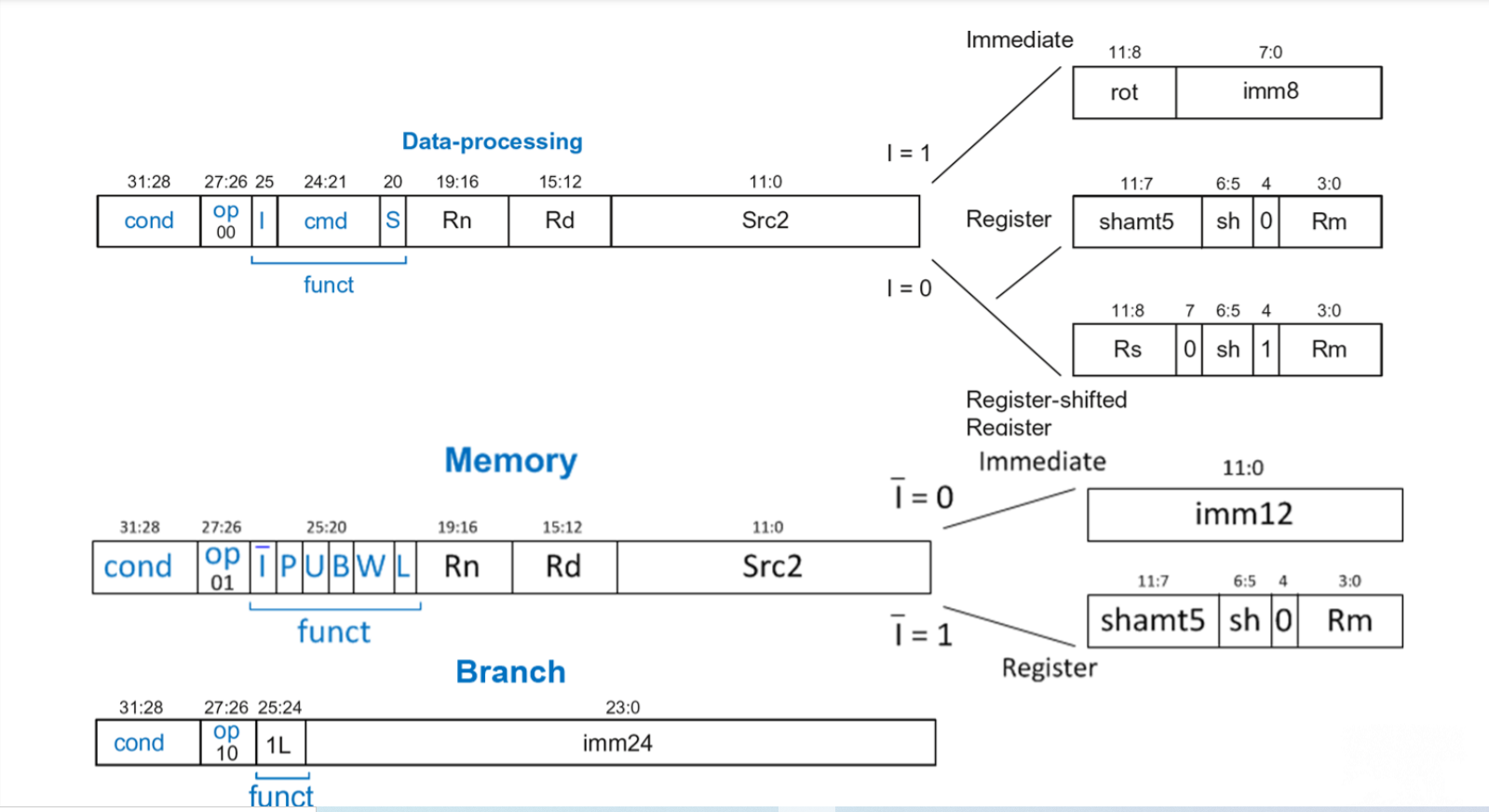 Solved Class Exercise 20-1 - Single-Cycle ARM Datapath For | Chegg.com