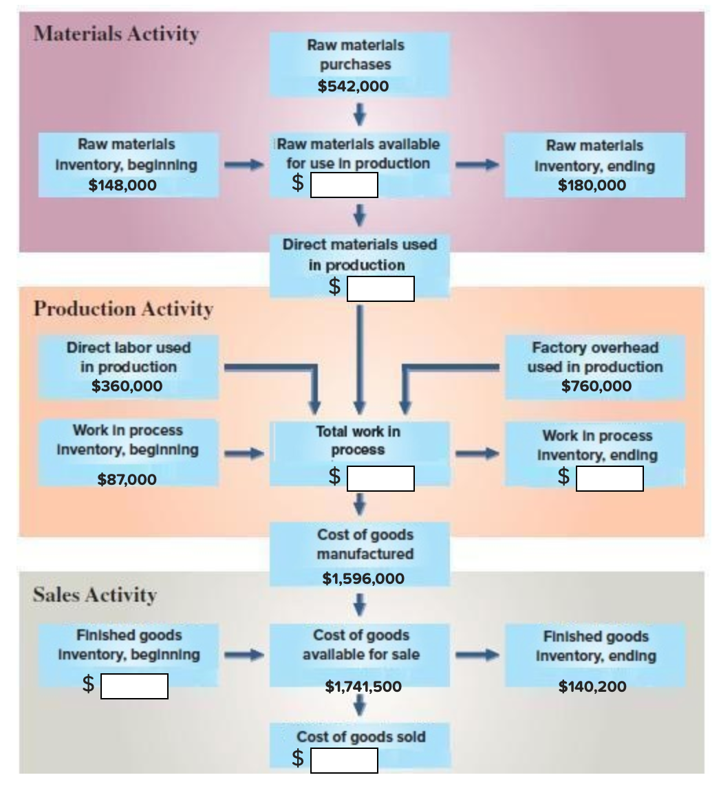 Solved The following chart shows how costs flow through a | Chegg.com Solved The following chart shows how costs flow through a | Chegg.com