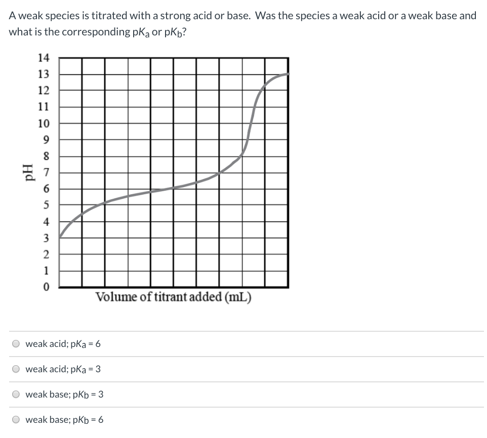 Solved: A Weak Species Is Titrated With A Strong Acid Or B... | Chegg.com