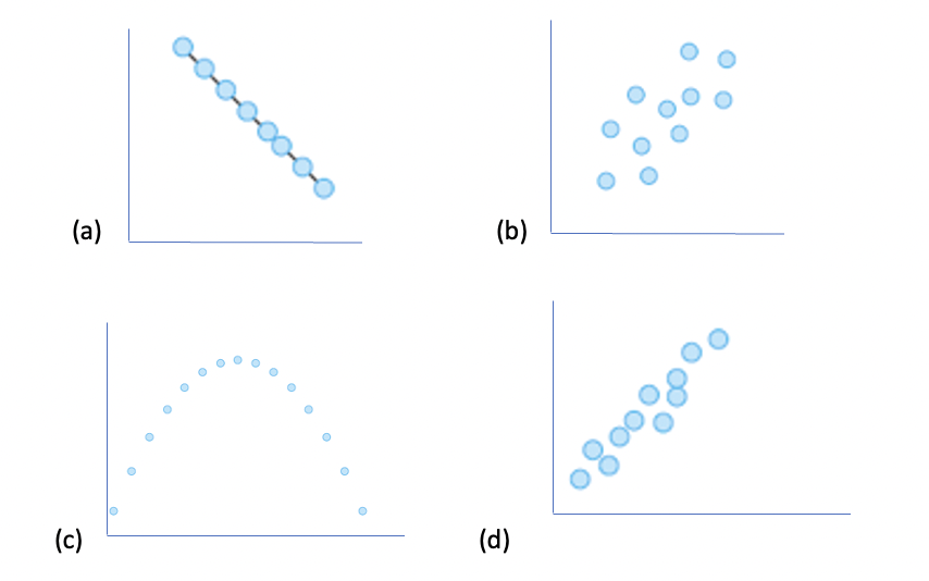 Solved 5. For each of the graphs below, identify which of | Chegg.com