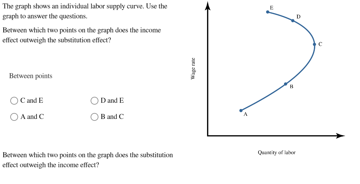 Solved The graph shows an individual labor supply curve. Use | Chegg.com