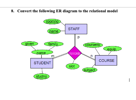 8. Convert the following ER diagram to the relational | Chegg.com