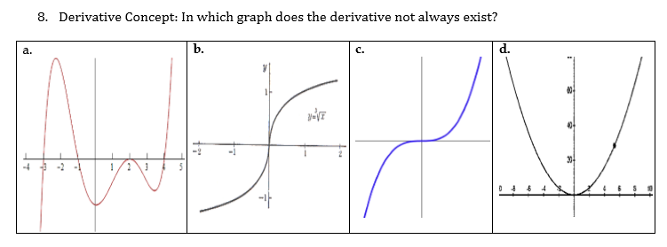 Solved 8. Derivative Concept: In which graph does the | Chegg.com