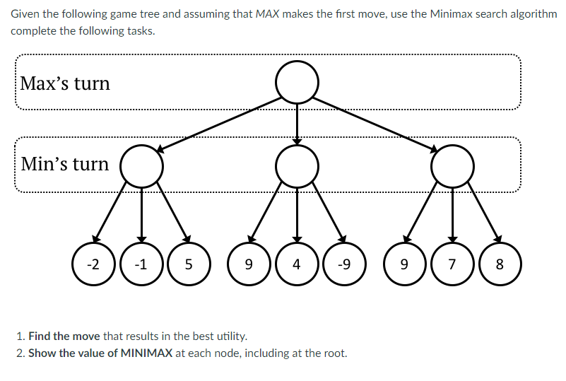 Solved Given the following game tree and assuming that MAX | Chegg.com