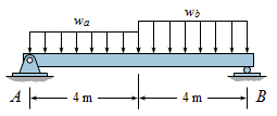 Solved A beam is subjected to the loading shown (Figure 1) | Chegg.com