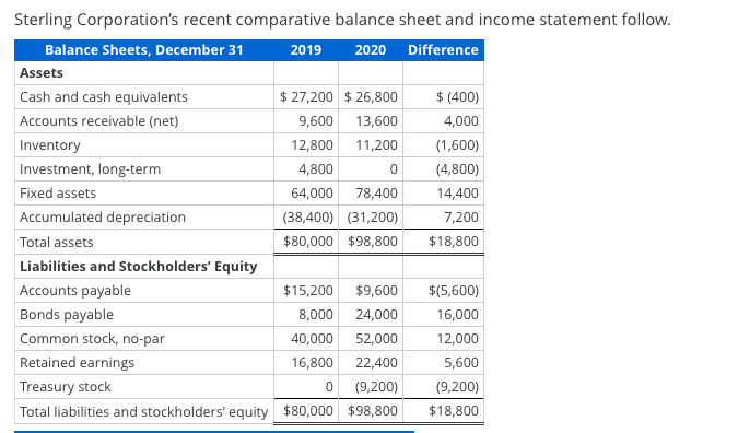 Solved Sterling Corporation's recent comparative balance | Chegg.com