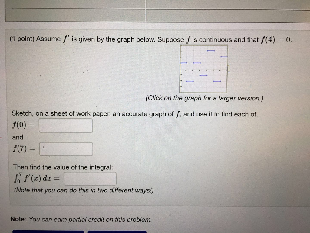 Solved (1 point) Assume f' is given by the graph below. | Chegg.com