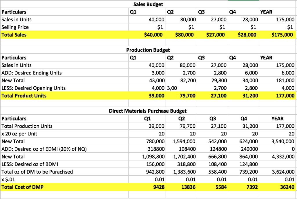 Solved Sales Budget Particulars Sales in Units Selling Price | Chegg.com