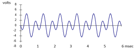 Solved f(t) = 2sin(2pi 1000t) - 3sin(2pi 2000t) volts a.) | Chegg.com