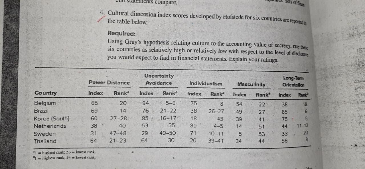 Solved compare. Sets of finan 4. Cultural dimension index | Chegg.com