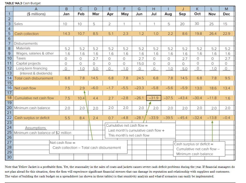 How could Yellow Jacket improve its cash flows | Chegg.com