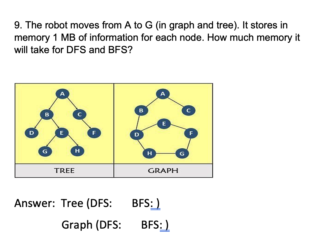 The robot moves from A ﻿to G (in graph and tree). ﻿It | Chegg.com