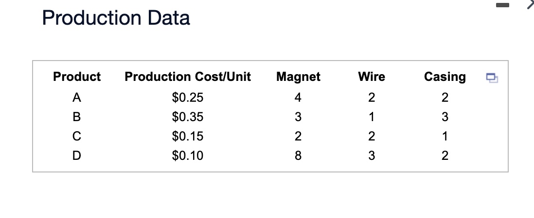 Solved Available Raw Material Data Demand and Unit | Chegg.com