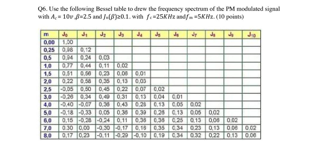 Solved Q6. Use the following Bessel table to drew the | Chegg.com
