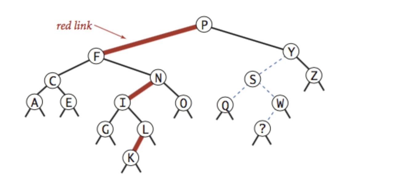 Solved Consider the following left-leaning red-black BST. | Chegg.com