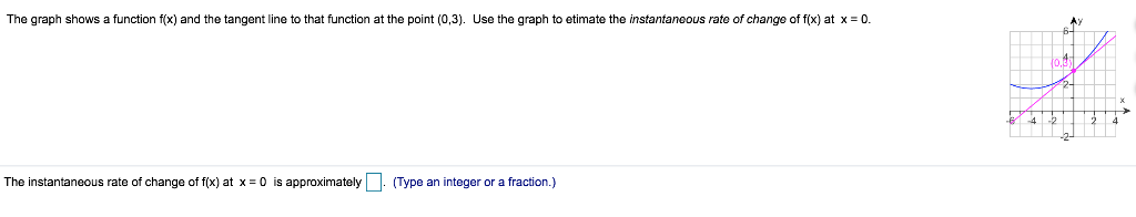 Solved The graph shows a function fx) and the tangent line | Chegg.com