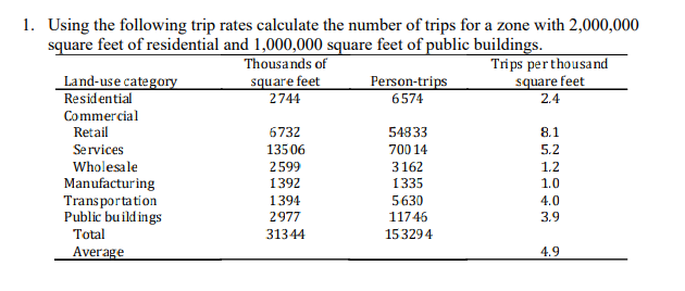 Solved Using the following trip rates calculate the number | Chegg.com