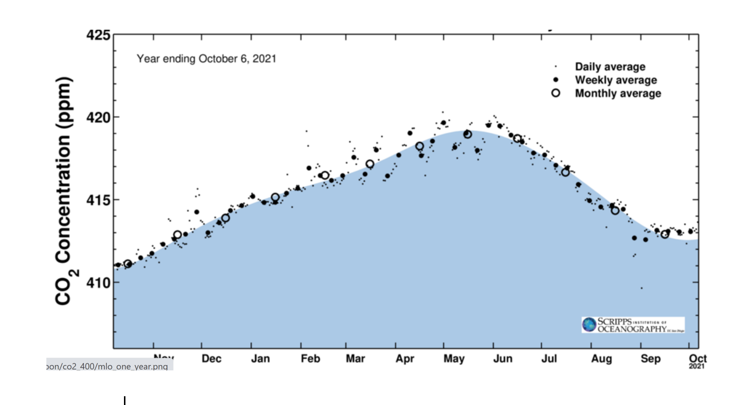 Solved This famous graph is known as the Keeling Curve | Chegg.com