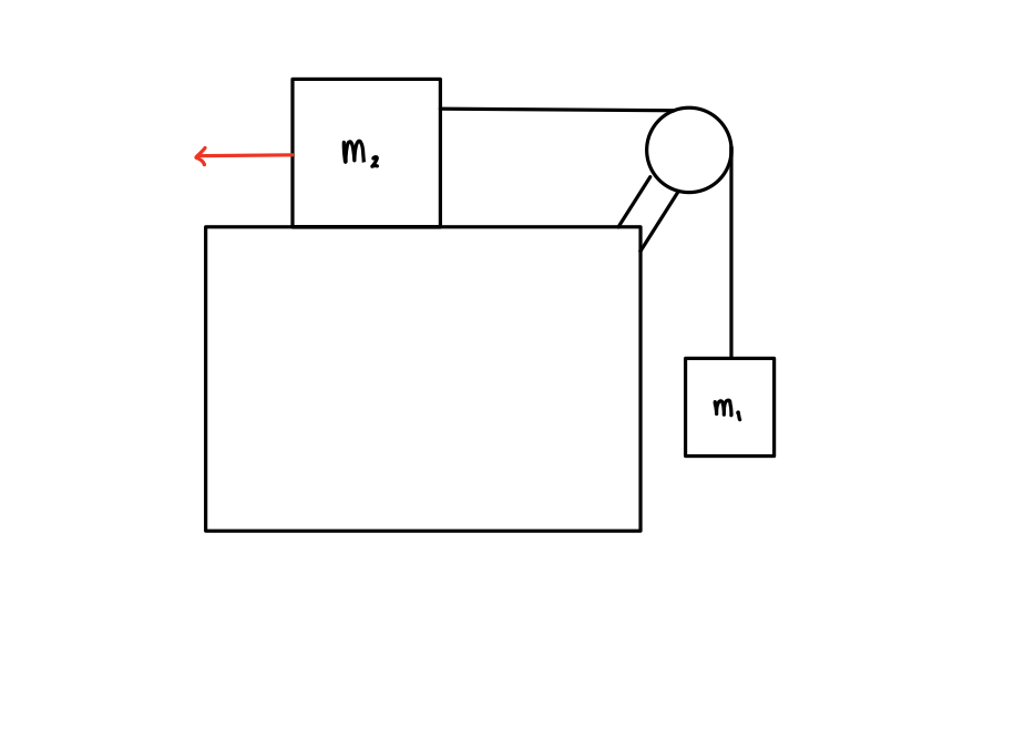 Solved Two blocks are connected by a rope on a pulley. | Chegg.com
