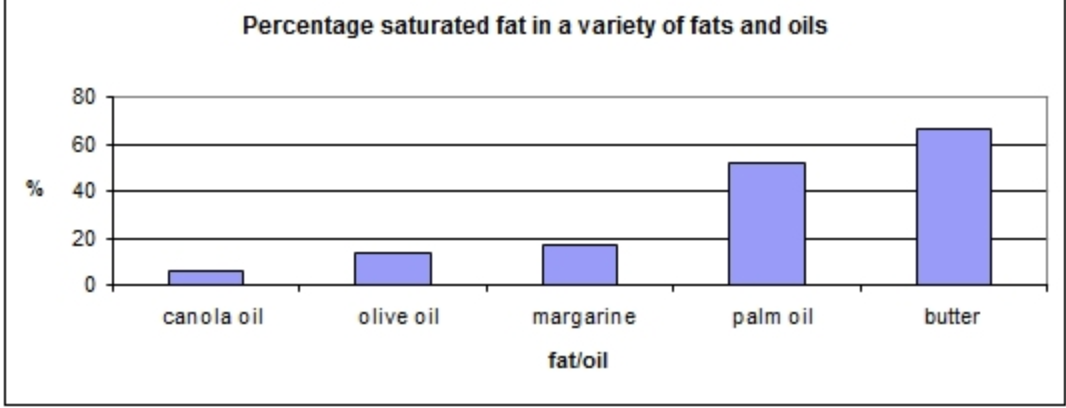 Solved the bar graph shows the % of saturated fats in a | Chegg.com