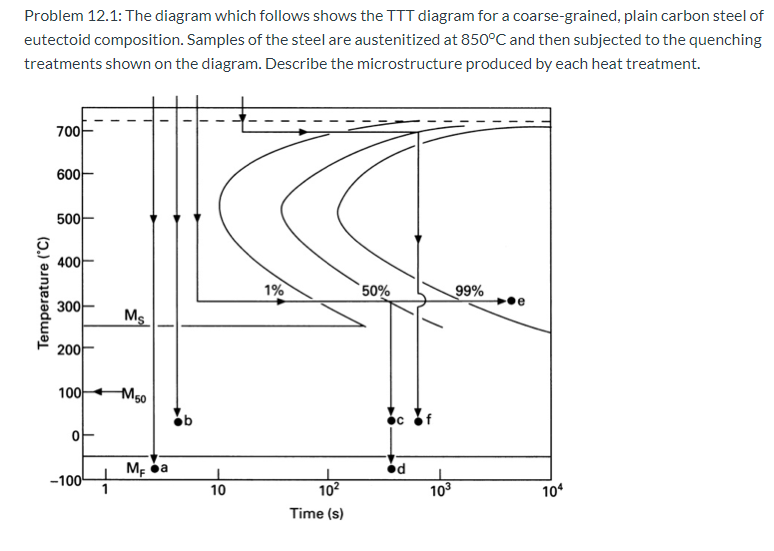 Solved Problem 12.1: The diagram which follows shows the TTT | Chegg.com