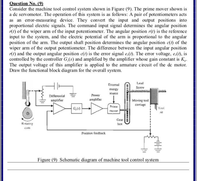 Solved Question No.(9) Consider the machine tool control | Chegg.com