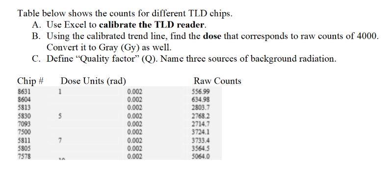 Solved Table below shows the counts for different TLD chips. | Chegg.com