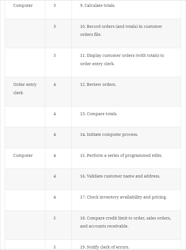 Solved please prepare a table of entities and activities for | Chegg.com