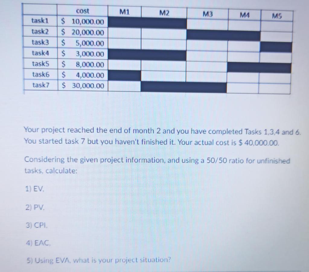 Solved Your project reached the end of month 2 and you have | Chegg.com