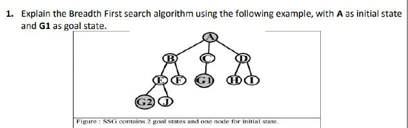 Solved 1. Explain the Breadth First search algorithm using | Chegg.com