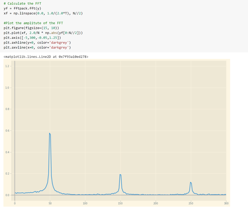 Solved # Number of sample points N = 6000 # sample spacing T | Chegg.com