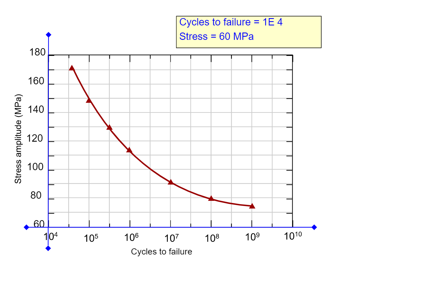 Solved Using the Animated Figure: S-N Plot for Brass for a | Chegg.com