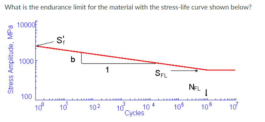 Solved What is the endurance limit for the material with the | Chegg.com