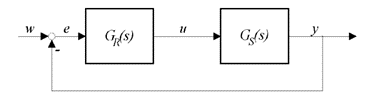 Given is the control loop shown in Figure with the . | Chegg.com