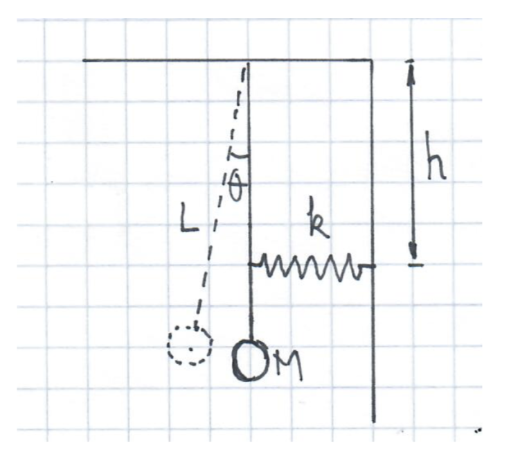 Solved 7. A pendulum of length L and mass M has a spring of | Chegg.com