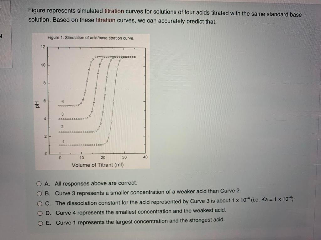 Solved Figure represents simulated titration curves for | Chegg.com
